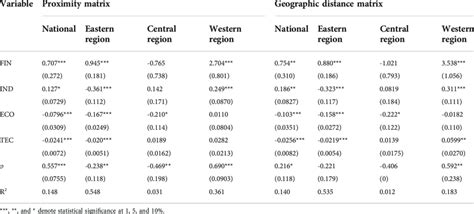 Regression Results Of Sar Model Download Scientific Diagram