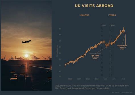 Makeovermonday Tableau Datavisualization Travel Rita Iorio