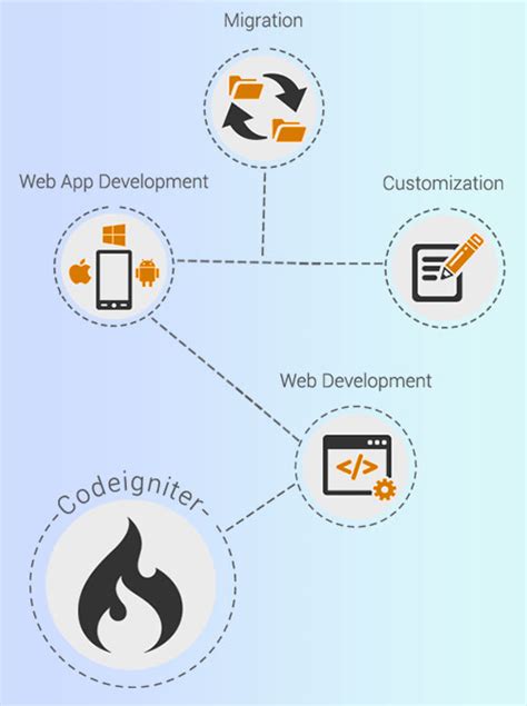 hire dedicated codeigniter developers hire top codeigniter developers