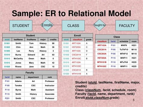 Ppt Relational Model Mapping Er Model To Database Powerpoint Presentation Id984754