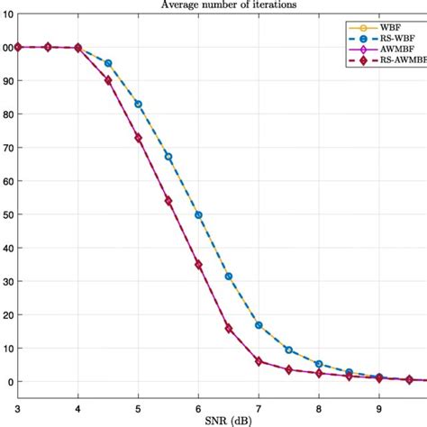 Number Of Iterations Versus Snr For The 432 Regular Ldpc Code With