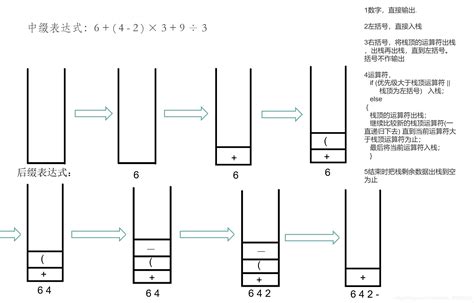 数据结构c语言版：利用栈将中缀表达式转为后缀表达式，进行四则运算求值 用c语言与栈实现输入任意有括号中序表达式转后序表达式 csdn博客