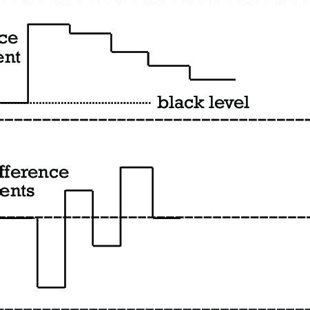 3 8 Bit Quantization Levels For Component Signals Download Scientific Diagram