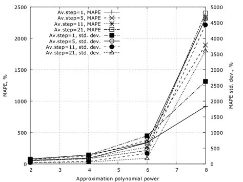 Accuracy Of Polynomial Approximation Forecasting With High Powers Download Scientific Diagram