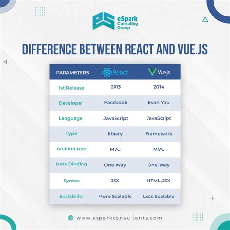 Espark Consulting Group On Linkedin Reactjs Vuejs Differences