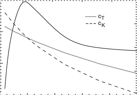 Efficiency Of Nonlinear Coupling Between Transverse And Longitudinal