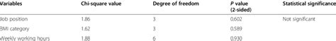 Chi Square Values For Association Between The Variables α 005