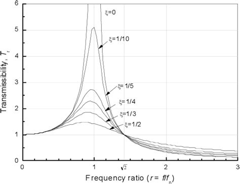 Table 1 From The Development Of A Floating Slab Track To Isolation System Semantic Scholar