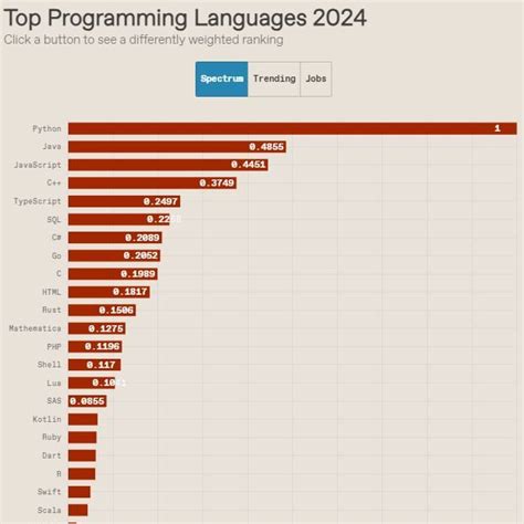 The Top Programming Languages 2024 External Links Engineering