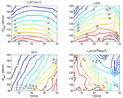 Results Of The Clic Main Linac Accelerating Structure Optimization Download Scientific Diagram