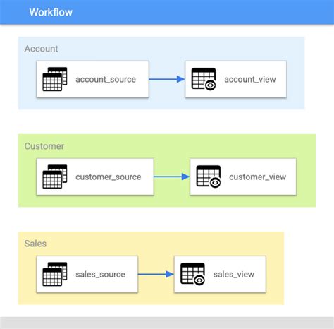 The Future Of SQL Workflows Productionizing In Google Cloud