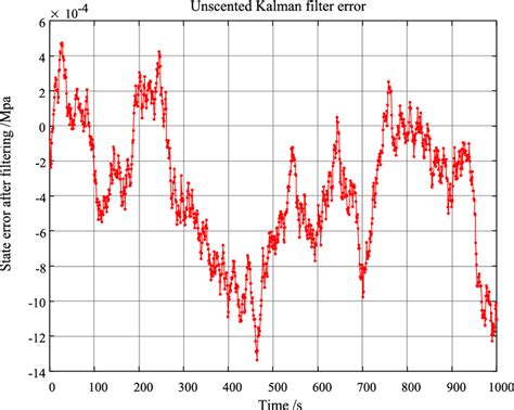 Error Result Chart Of Unscented Kalman Filter Download Scientific Diagram
