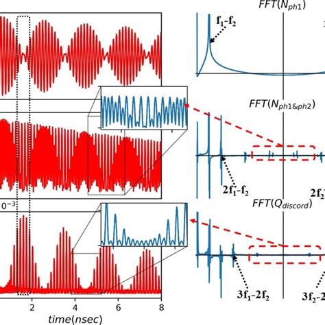 A And B First Lc Oscillator Average Photon Number And Its Fft C And D