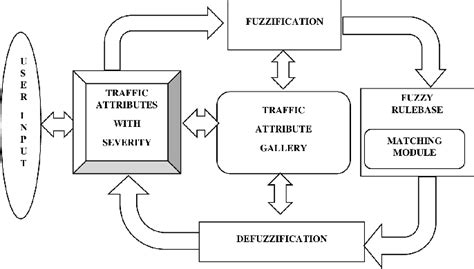 Figure 3 From A Gis And Fuzzy Based Model For Identification And