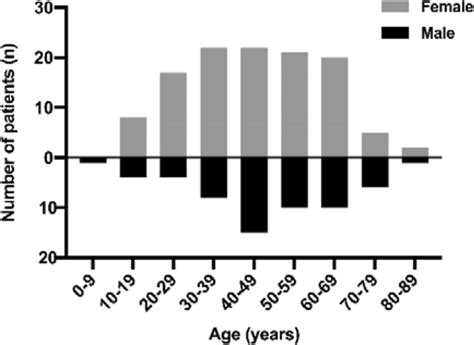 Age And Sex Distribution Of Patients With Ectopic Pituitary Adenomas
