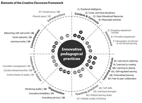 Creative Classroom Framework Using Ict Download Scientific Diagram