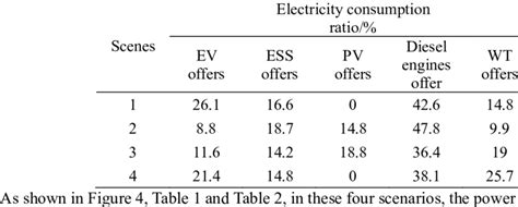 Percentage Of Energy Supplied By Each Distributed Power Source