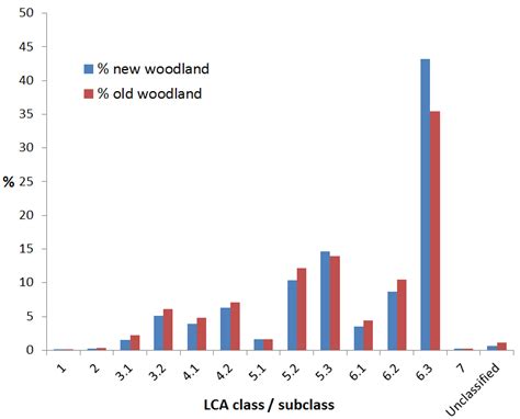 Proportion Of New And Existing Woodland Planted In Each Land Capability