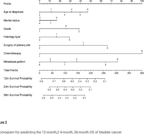 Figure 2 From Development And Validation Of A Nomogram To Predict