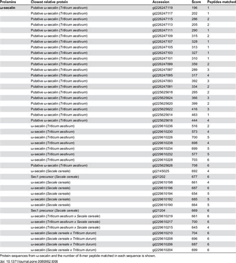 Sequence Alignment Searches Using The Blastp Algorithm V2220 In Ncbi