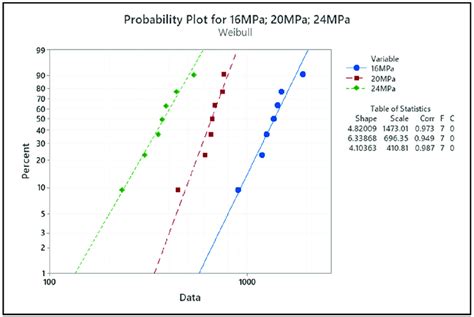 Weibull Probability Plot For Sac305 Solder Joints At 25 • C Operating