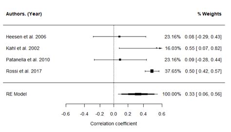 how to add header for weights column to the left of correlation