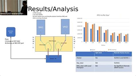 Affinitizing Guest Flows On Ovs Dpdk Youtube