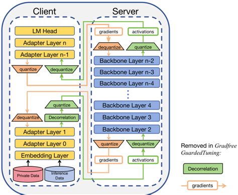 论文审查 Navigating The Designs Of Privacy Preserving Fine Tuning For Large Language Models