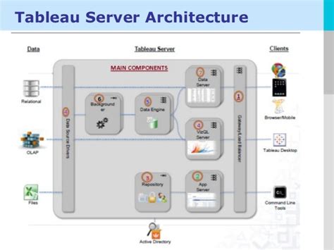 Tableau Architecture