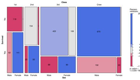 R Mosaic Plot And Text Values Stack Overflow
