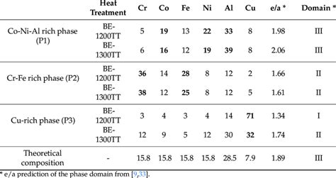 Eds Compositional Analysis At Of Phases Detected On As Homogenised Download Scientific