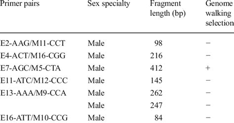 the screened sex specific aflp fragments download table