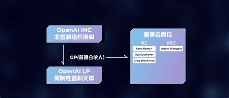 Openai成长史：一度被谷歌“吊打”，还和马斯克搞“决裂” Nestia