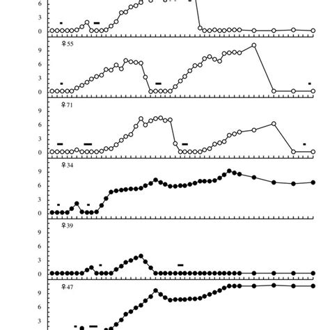 Individual Profiles Of Plasma Progesterone Concentrations And Estrous