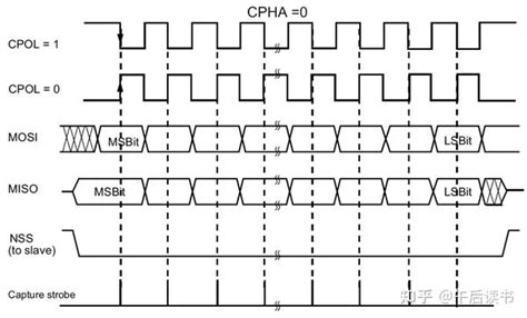 SPI协议与GPIO模拟SPI的实现 知乎