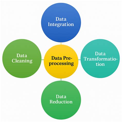 Data Preprocessing What It Is Steps And Methods Involved Airbyte