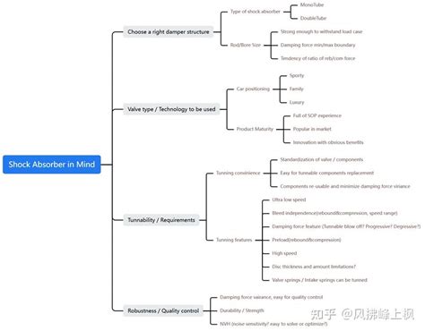 炒冷饭——减振器阀系（3） 知乎