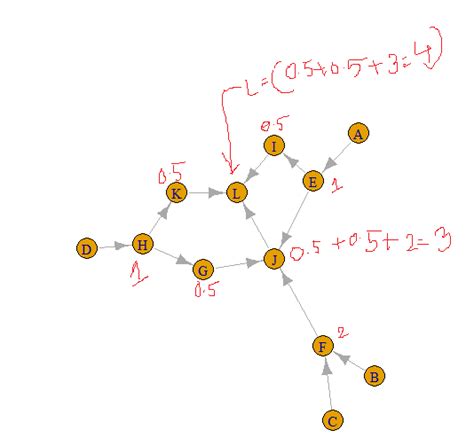 Python Calculate The Accumulated Flow In A Directed Graph Stack Overflow