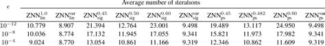 Comparisons Of Znn Performance On Inverting 1000 Random Nonsingular