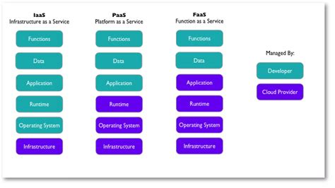 What Is Faas Function As A Service Explained Pptx