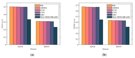 a ml based wind speed prediction model with truncated real time