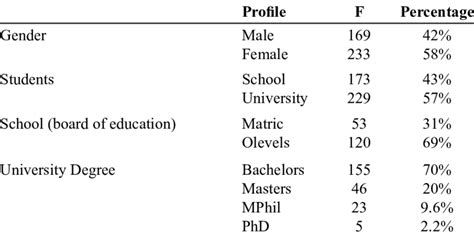 Frequency Distribution Of Participants Demographics N 402 Download