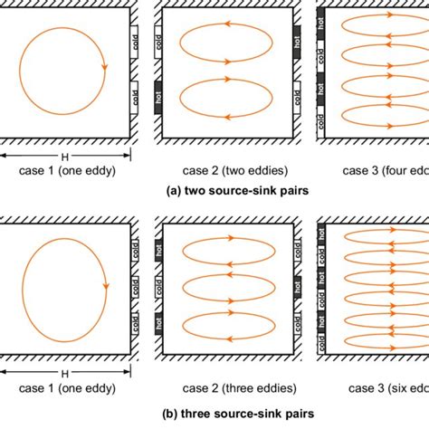 Schematic Of Natural Convection In Square Cavities With A Two And B