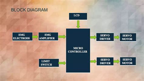 Acrylic Prosthetic Limb Using Emg Signal Ppt