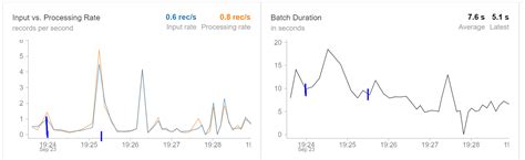 Spark Structured Streaming Spike In Input Rate Decreases Batch