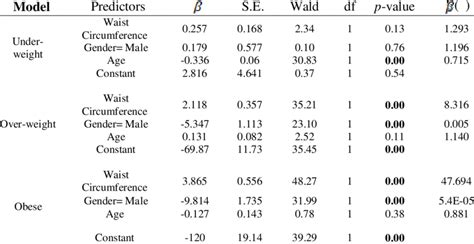 Individual Parameter Estimates Of Alternative Categories Download