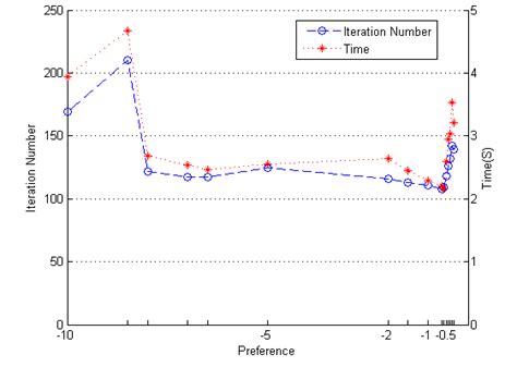 Iteration Number And Running Time Of The Clustering Algorithm