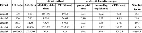 Comparison Of Our Multigrid Based Technique Against The Direct Method