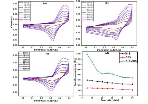 Cv Curves Determine At Different Scan Rates I E 5 Mv S 10 Mv S 15