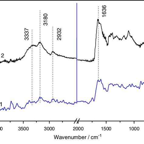 A Ftir Spectra Of Polyacrylamide A And Modified Polyacrylamide With